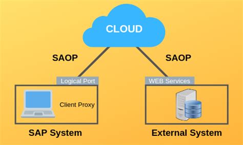 Sap Web Services
