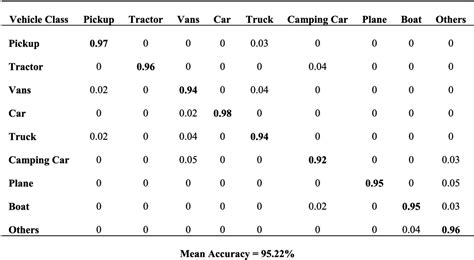 Table 6 From Smart Traffic Monitoring Through Pyramid Pooling Vehicle Detection And Filter Based