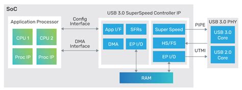 Device Controller IP For USB 3 1 Brochure Cadence
