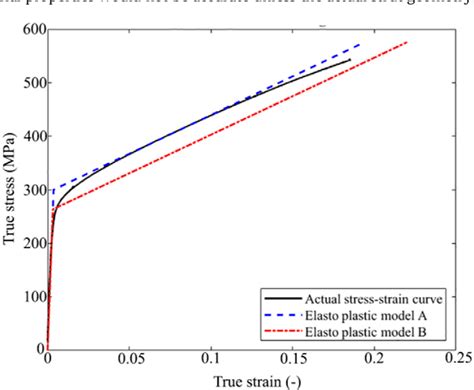 figure 10 from a validated finite element analysis procedure for porous