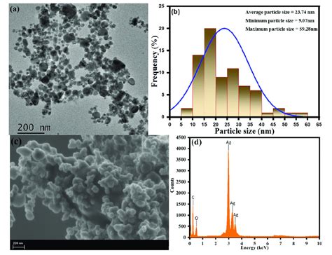 A Tem B Particle Size Histogram C Sem And D Edx Spectra Of Download Scientific