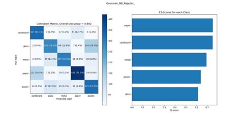Confusion Matrix And F1 Barplot Of Feature Vector Trained Naive Bayes