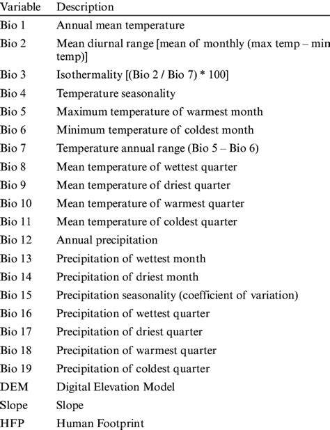 List And Description Of Used Variables Download Scientific Diagram