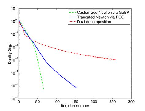 Convergence Rate Using The Small Settings Download Scientific Diagram