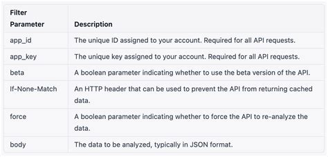 edamam — nutrition analysis api edamam is a nutrition analysis api