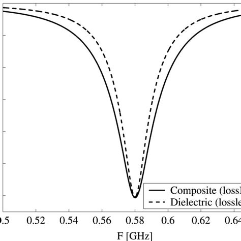 Calculated Reflection Coefficient With Different Losslesssubstrates Download Scientific Diagram