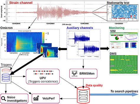 Virgo Detector Characterization And Data Quality Results From The O3 Run Iopscience