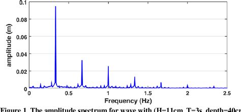 Figure 1 From Introduction Of A Simple Cnoidal Wave Formulation Based