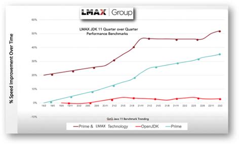 benchmarks reveal how azul s high performance java platform makes