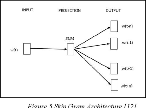 Figure 5 From Developing A Bilingual Model Of Word Embedding For Detecting Indonesian English