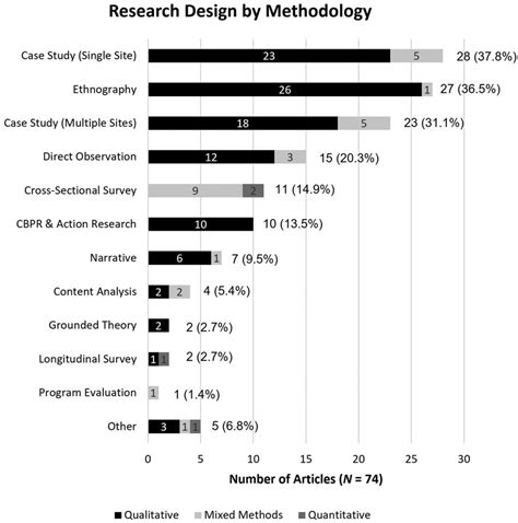 Research Design By Major Methodology Download Scientific Diagram