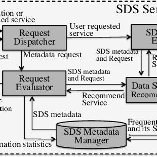 An Overview Of SDS Architecture An Application Links With The SDS Download Scientific Diagram