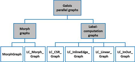 Galois Concurrent Data Structures