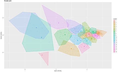 R Clustering Plot Add The Cluster Number Function Fvizcluster