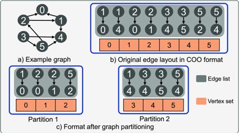 Thundergp Resource Efficient Graph Processing Framework On Fpgas With Hls