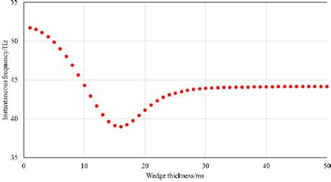 Figure 8 From Self Adaptive Generalized S Transform And Its Application In Seismic Time