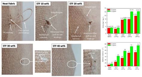 Fabric Impregnation With Shear Thickening Fluid For Ballistic Armor Polymer Composites An