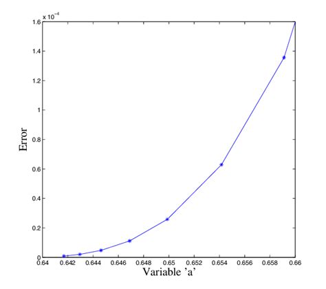 graph of cost function versus a by using secant method at different