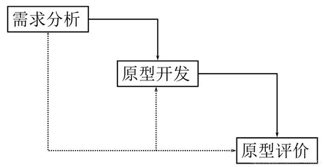软件需求管理过程 软件过程管理 需求传递与确认 csdn博客