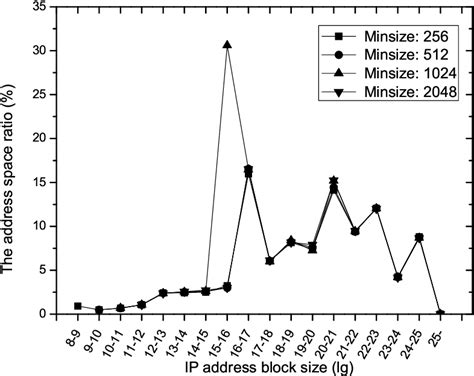 Figure 1 From A Clustering Scheme In Application Layer Multicast Semantic Scholar