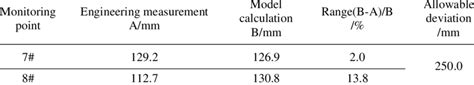 Engineering And Fem Calculated Values Download Scientific Diagram