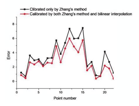 Calibrated Image Fig Comparison Of Two Calibration Methods