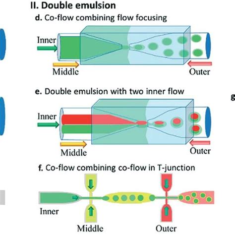 The Motivation For Using Microfluidic Devices Download Scientific Diagram