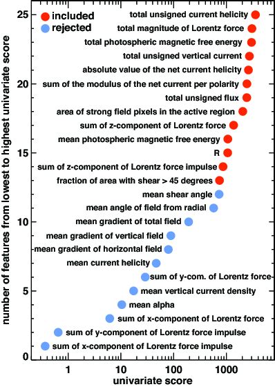 Hmi Science Nuggets 25 Solar Flare Forecasting Using Hmi Vector Magnetic Field Data With A