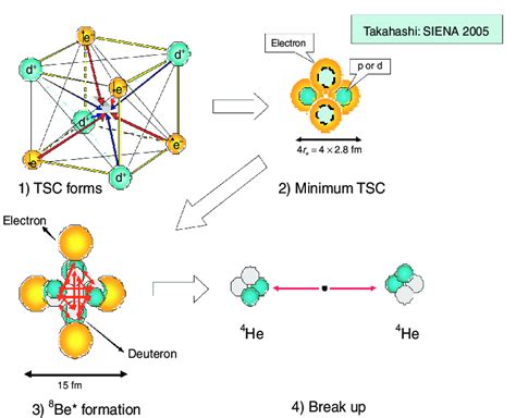 Illustration Of Tsc Squeezed Condensation A Tsc Formation At T 0
