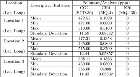 Table 41 From Design And Development Of A Low Cost Sensor Iot Computing Device For Greenhouse