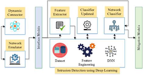 Figure 1 From An Adaptive Intrusion Detection System For Iot Networks Using Deep Learning