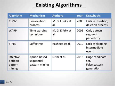 Fppm Algorithm Ppt