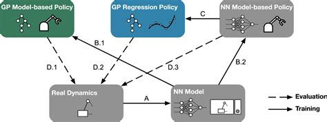 Evolutionary Methods For Interpretable Control