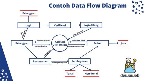 Data Flow Diagram Components