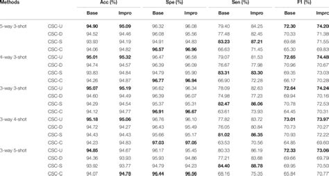 performance comparison of single model and integrated framework on csc