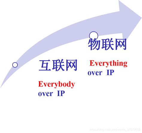 物联网 计算机网络与互联网技术的发展 在计算机网络发展的历史上 形成网络标准化阶段是 csdn博客