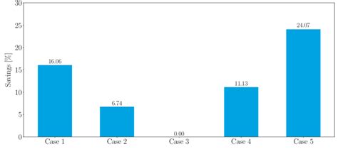 10 Cost Saving Of Optimised Bess Sizing Strategy For Peak Load Shaving Download Scientific