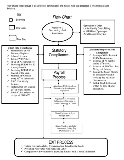 Ikya Payroll And Exit Process Flowchart Pdf
