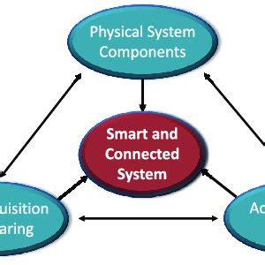 Key Components Of An IoT Enabled System Download Scientific Diagram