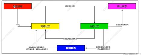 linux内核中的进程调度 进程调度基础 linux 内核进程调度 csdn博客
