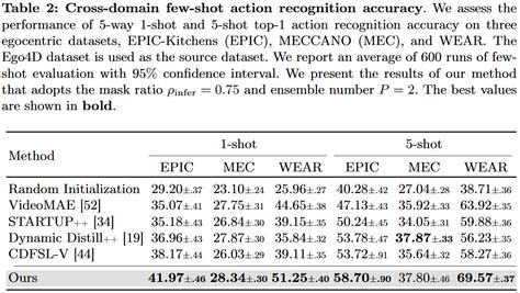 【论文笔记】multimodal Cross Domain Few Shot Learning For Egocentric Action Recognitiongenerative