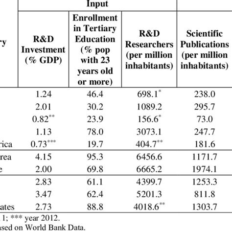 Innovation Indicators Input And Output For Selected Countries 2013