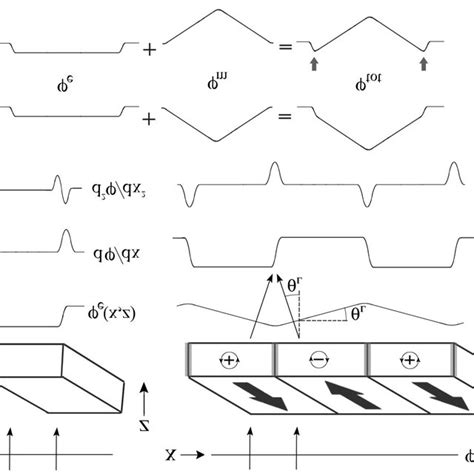 Schematics Of Electron Beam Deflection And The Wavefront Curvature Due Download Scientific