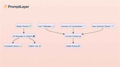 LLM Architecture Diagram Comprehensive Guide PromptLayer