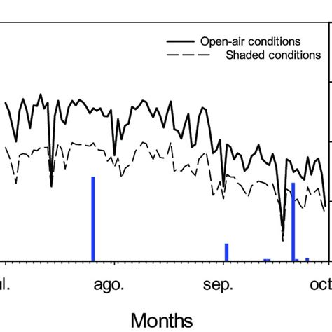 Daily Reference Crop Evapotranspiration Et0 In Open Air And Shaded Download Scientific