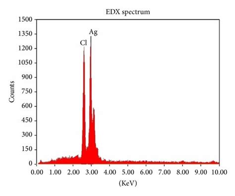 Edx Analysis Of Silver Nanoparticles Download Scientific Diagram