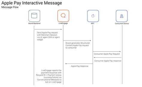 Apple Messages For Business Templates Apple Pay Template LivePerson Developer Center