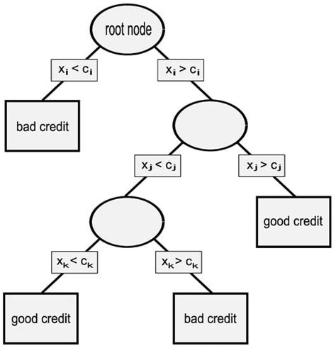 Predicting Credit Scores With Boosted Decision Trees