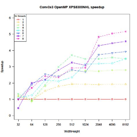 Convolution 3×3 Openmp Speedup Graph Download Scientific Diagram
