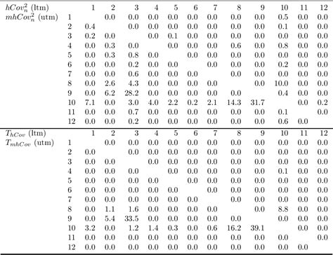 Table 3 From Marginal Distance And Hilbert Schmidt Covariances Based Independence Tests For